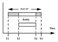 Shift Downtime Principles