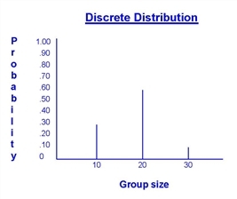 Discrete Distributions
