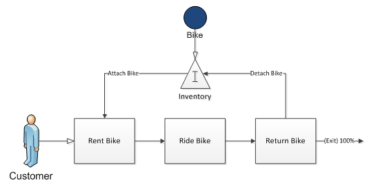 Disassembly Activities